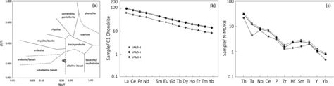 Geochemical Classification Of Mafic Rocks In The Chiang Mai Chiang Rai