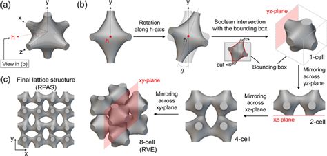 Design Process Of Rpas A A Primitive Tpms Unit Cell Generated By