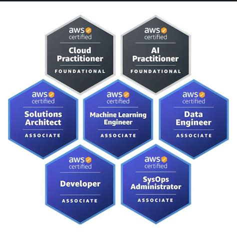 Aws Freecertification Cloudpractitioner Awsdeveloper Devops