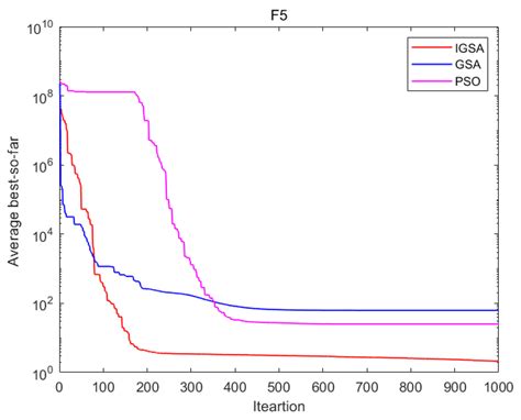 parameter optimization in a leaky integrator echo state network with an improved gravitational