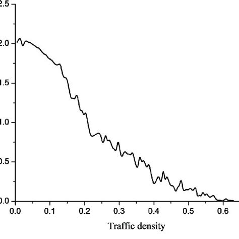 The Relationship Between Traffic Density And Average Speed At The Download Scientific Diagram