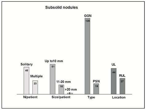 Retrospective Analysis Of Subsolid Nodules Frequency Using Chest Computed Tomography Detection