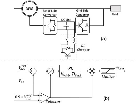 multi objective pso for control loop tuning of dfig wind turbines with