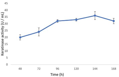 Optimization Of Keratinase Enzyme Production At Different Incubation