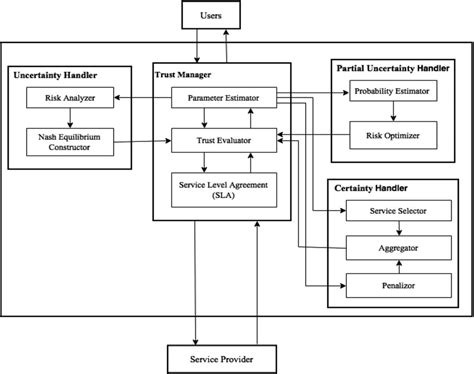Proposed Dynamic Model For Trust Evaluation In Cloud Download