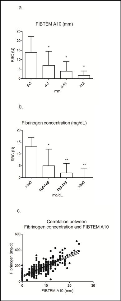 Fibtem A10 And Fibrinogen Concentration On Admission To The Er And Rbc