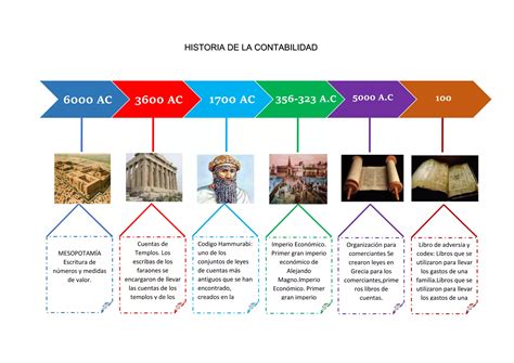 Linea De Tiempo De La Historia De La Contabilidad Docx