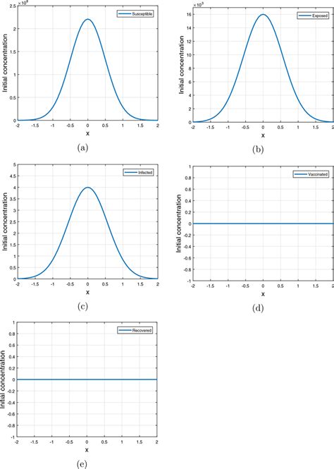 Initial Conditions 4 Profiles Where A Susceptible Population B