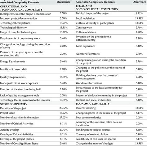 project complexity groups with associated complexity elements