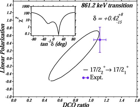 the variation of r dco values as a function of linear polarization