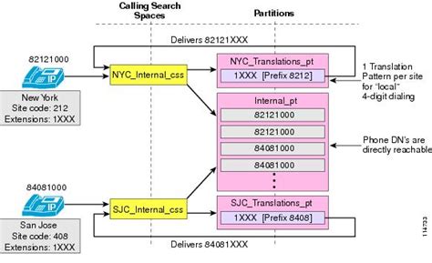 Cisco Unified Communications Srnd Based On Cisco Unified Callmanager 4x Dial Plan Cisco