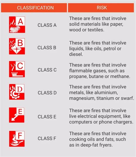 Fire Classification The Different Classes Of Fire Ideal Response In