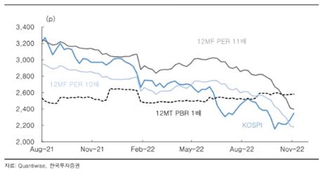 코스피 3주 연속 ↑전기차·2차전지·정유 관련주에 관심”