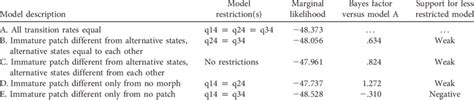 Marginal Likelihood Comparison Between Alternative Models For The