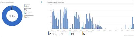 Authentication Prompts Analysis Workbook In Entra Id Admindroid Blog