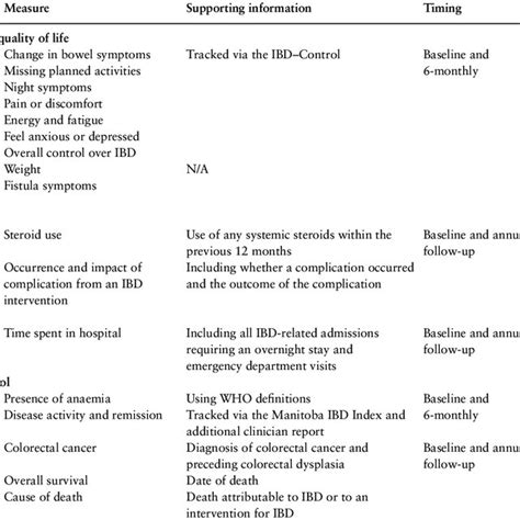 Ichom Standard Set For Inflammatory Bowel Disease Download Scientific Diagram