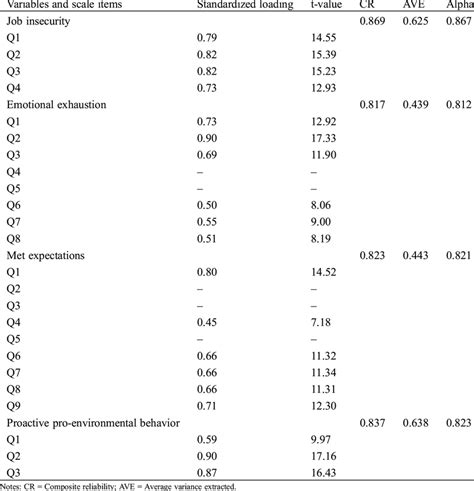 Measurement Model Validity And Reliability Results Download