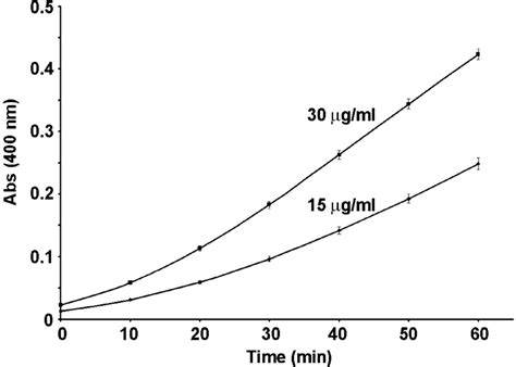 α Glucuronidase Liquid Phase Activity Assay Activity Of Various Download Scientific Diagram