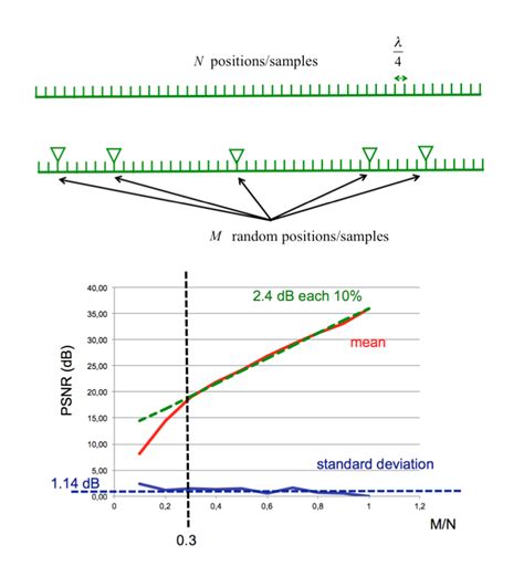 Compressive Sensing For Ground Based Synthetic Aperture Radar