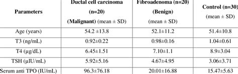 Age Thyroid Profile And Anti Tpo Levels In Cases And Controls