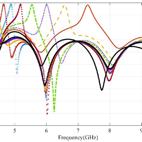 S 11 Characteristics Of The Proposed Antenna For Different Capacitance