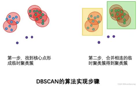 Dbscan简介 Csdn博客