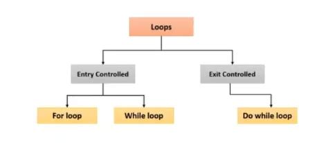Looping Statements In C While Do While For