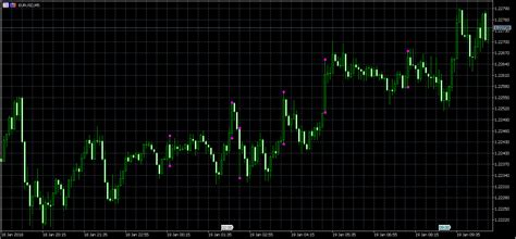 Configuring The Dynamic Volatility Indicator For Mt5 Quantum Trading