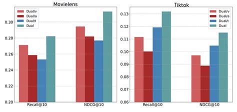 【多模态】ieee21 Dualgnn 显式建模用户对不同模态的注意力 知乎