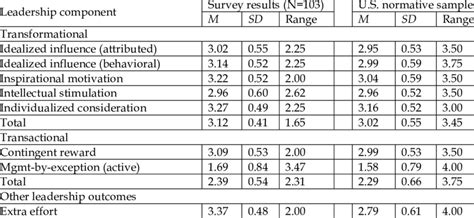 Comparison Of Survey Data With Us Normative Sample Download Table