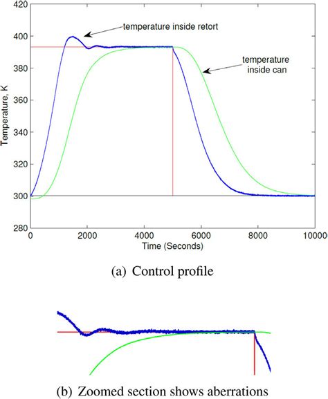Thermal Process Control Using Q Learning Syafiie Et Al 2008