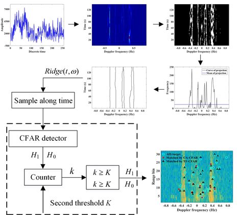 Joint Ship Detection Based On Time Frequency Domain And Cfar Methods