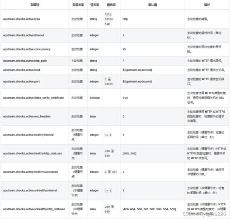 健康检查与nginx、apisix配置详解：动态监控与负载均衡 Csdn博客