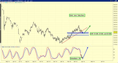 Gold Price Volatility Gold Eagle