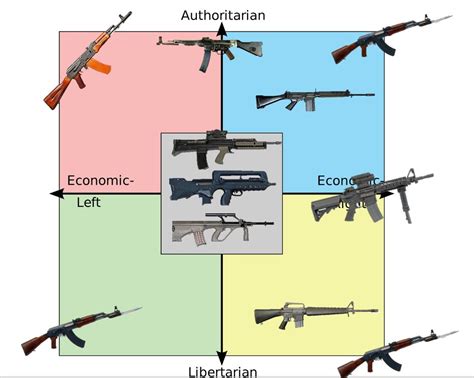 Assaultbattle Rifle Political Compass Scrolller
