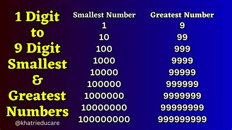 Best Explanation Of 1 Digit 2 Digit 3 Digit And Upto 9 Digit
