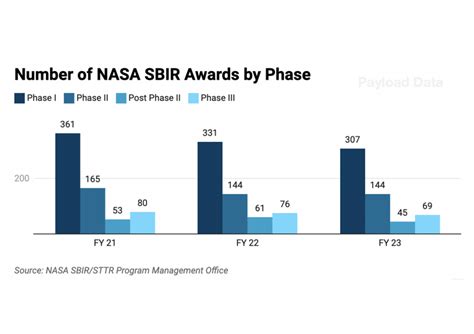 Inside Nasas Sbir Phase Iii Program By The Numbers Payload Research