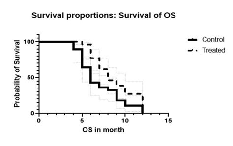 One Year Overall Survival Os For The Control Group Folfiri Only Download Scientific
