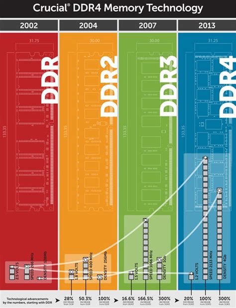 Ddr4 Vs Ddr3 Little Comparison And What To Expect Techporn