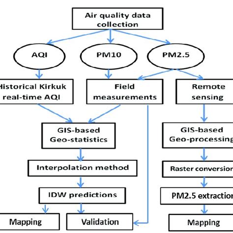 Pdf Air Pollution Risk Assessment Using Gis And Remotely Sensed Data