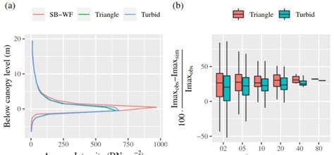 Comparison Of The Intensity Profiles Derived From Real And Simulated