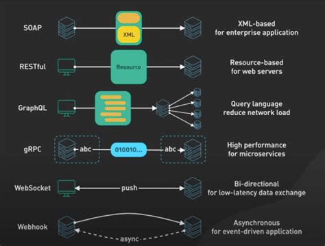 Api And Popular Api Architectures Zodinet