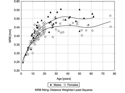 The Relationship Between Age And Mean Epidermal Ridge Breadth All