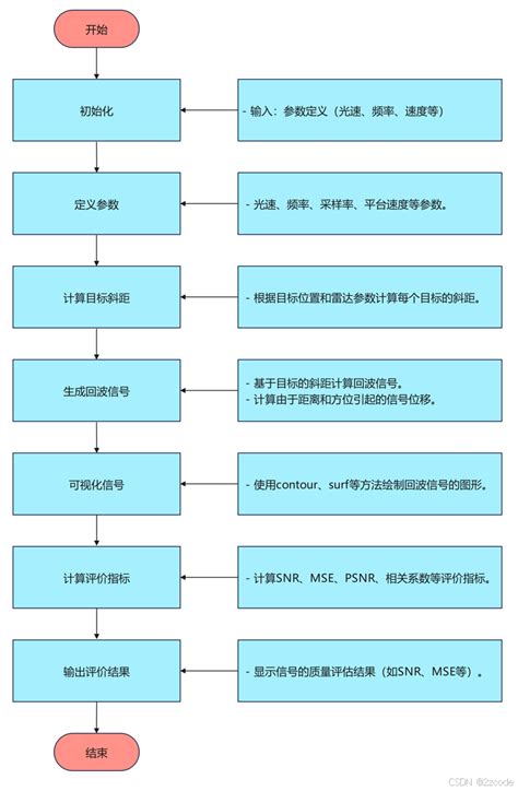 基于matlab合成孔径雷达sar回波信号建模与多指标质量评估matlabsar干涉图质量评估 Csdn博客