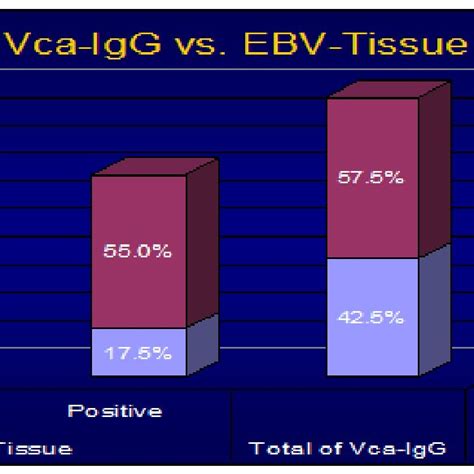 Percentage Of Vca Igg Versus The Percent In Ebv Tissue Download Scientific Diagram