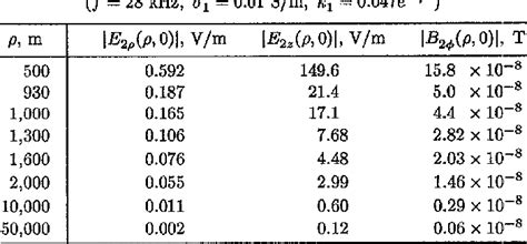Table 3 From Electromagnetic Field In Human Body Due To Vlf Transmitter Semantic Scholar