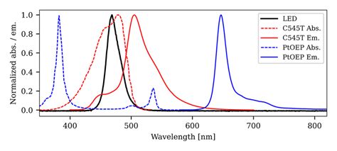 Normalized Absorption Dashed Lines And Emission Solid Lines Spectra