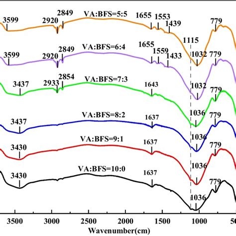 ²⁹si Nmr Spectra And Their Deconvolution Of Va Bfsbased Geopolymers