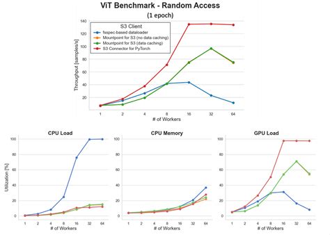 Applying Data Loading Best Practices For Ml Training With Amazon S3