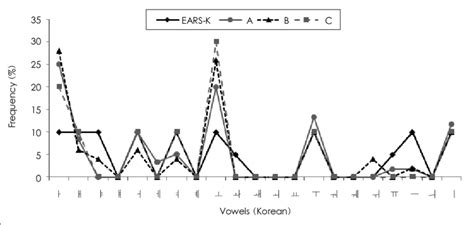 Frequencies Of Vowels In The Four Representative Monosyllabic Word Download Scientific Diagram